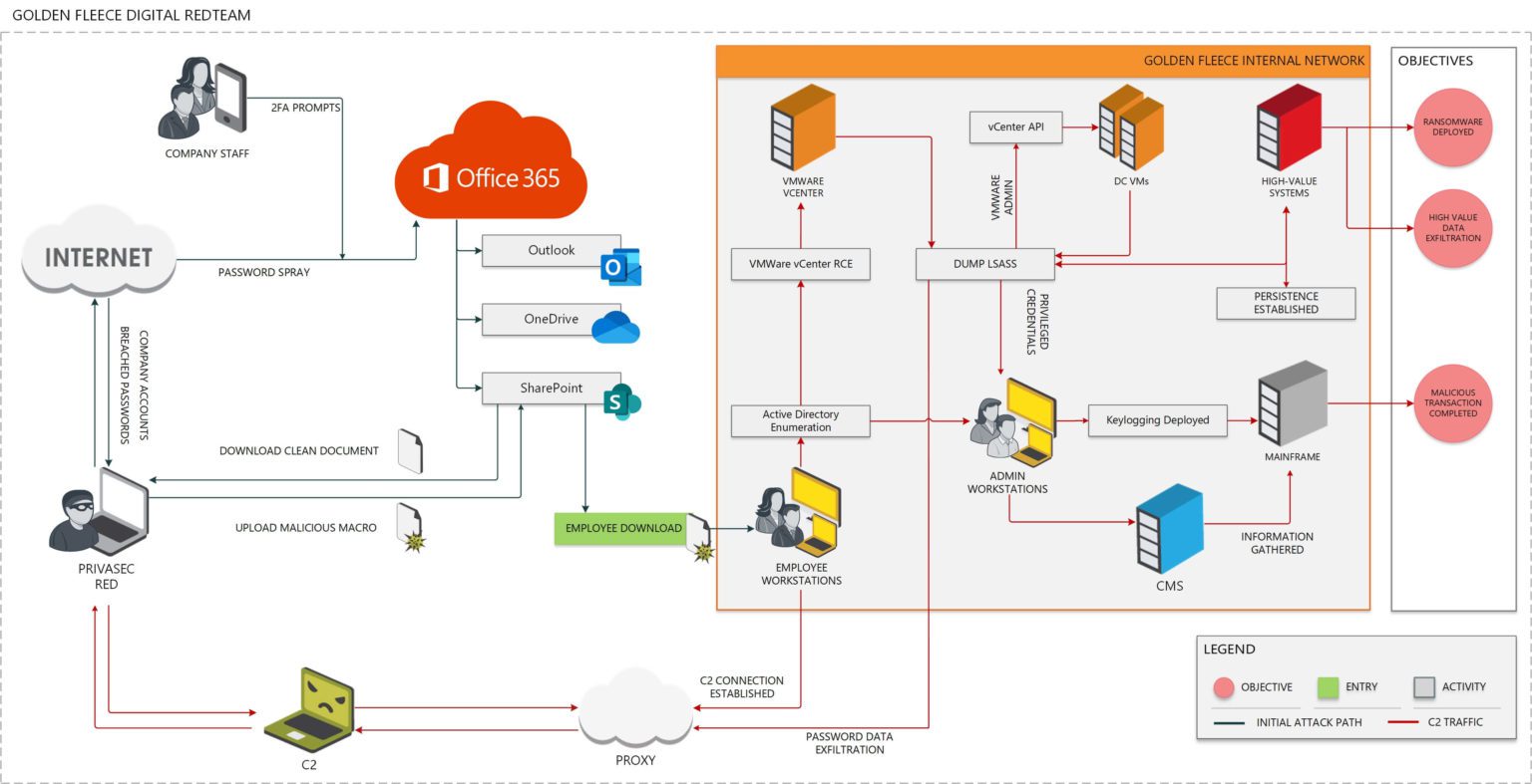 What happens during a Red Team Attack Simulation? - Privasec Global
